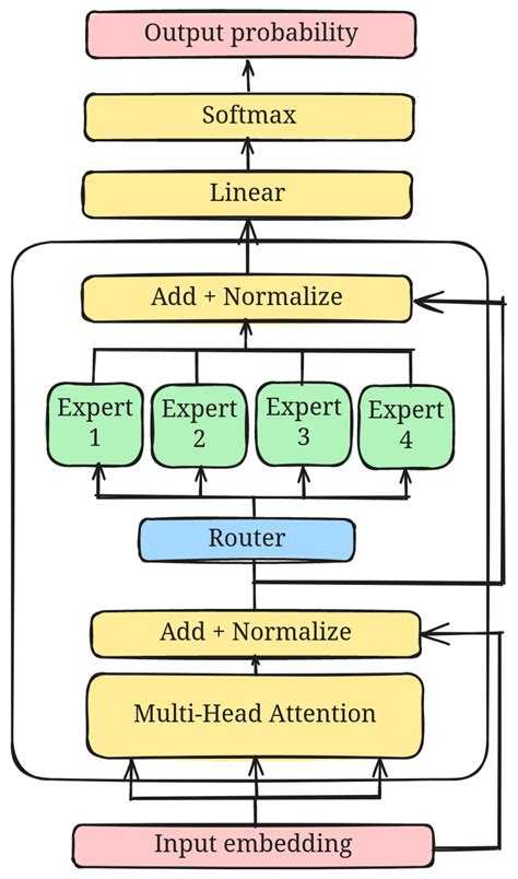 Understanding Llms Mixture Of Experts Dev Community