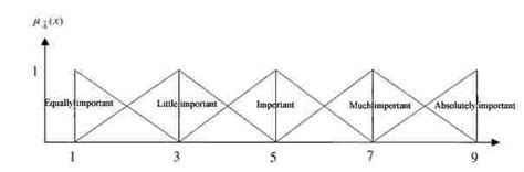 Membership Functions Of Linguistic Variables To Compare The Two