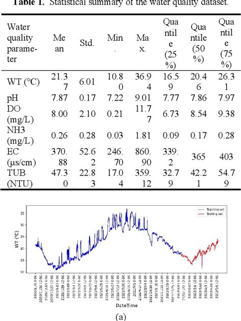Table 1 From Research On Surface Water Quality Prediction Based On A