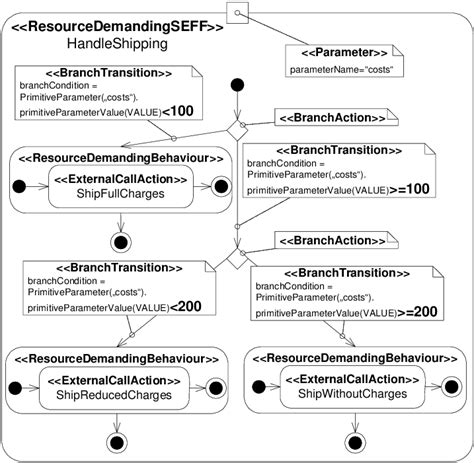 Branch Condition Example Download Scientific Diagram