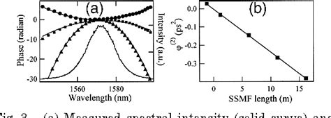 Figure 3 From Implementation Of Electro Optic Spectral Shearing Interferometry For Ultrashort
