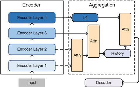 Figure 3 From Improving Abstractive Text Summarization With History
