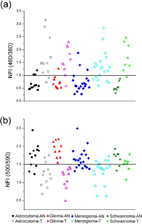 spectral intensity ratio plot of a nfi 460 nfi 380 and b nfi