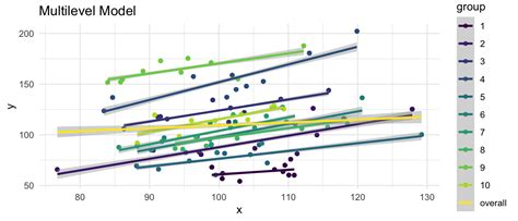 Bayesian And Frequentist Multilevel Modeling
