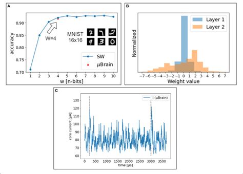 a accuracy achieved in simulation and on the µbrain device with a