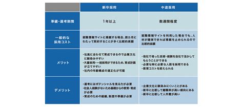 新卒採用はなぜすべき？ 中途との違いから最新動向、採用手順までを解説 人材採用・育成 コラム Human Capital サポネット