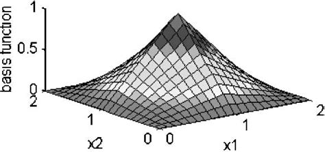Multivariate B Spline Basis Function Download Scientific Diagram