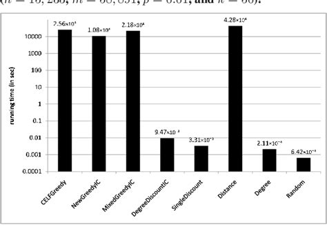Figure 1 From Efficient Influence Maximization In Social Networks Semantic Scholar