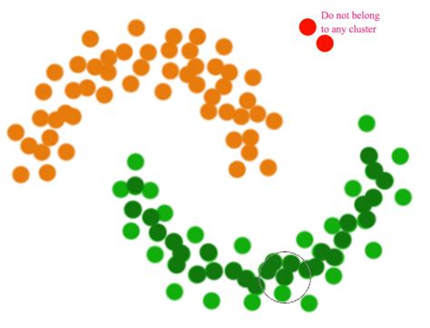 Machine Learning Clustering Density Based Clustering And SOM