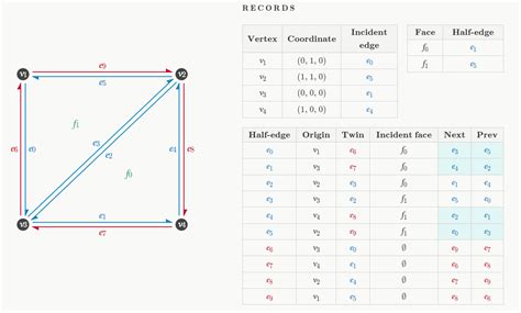 Halfedge数据结构详解 Bimant