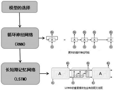 基于循环神经网络的主播推荐方法与流程