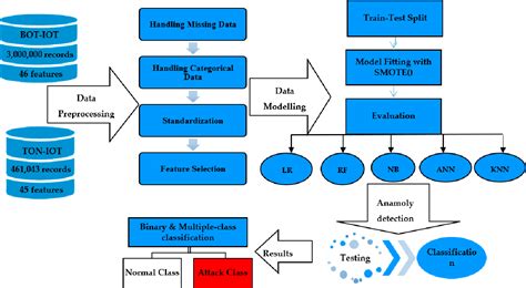 Figure 1 From A Lightweight Model For Ddos Attack Detection Using Machine Learning Techniques