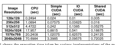 Table 1 From Applying Object Oriented Design Patterns To Cuda Based
