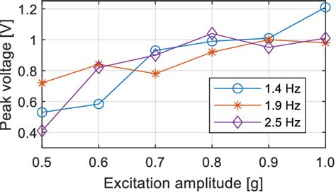 Open Circuit Voltage For Varying Amplitudes At 14 Hz 19 Hz And 25