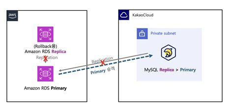Aws Rds Mysql와 카카오클라우드 Mysql 간 데이터 마이그레이션 및 복제 구성 카카오클라우드