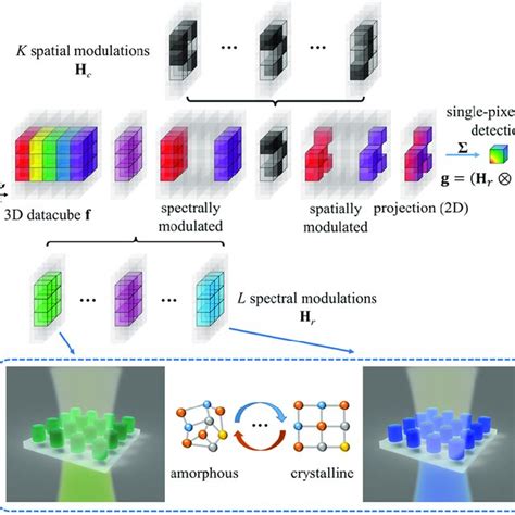 Principle And Schematic Of The Swir Single Pixel Spectral Imaging Download Scientific Diagram