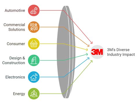 3m E Tech Components