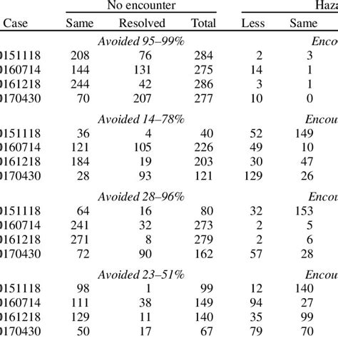 Weather Avoidance Routing Solutions For Four Different Scenarios For A Download Scientific