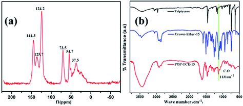 Facile Preparation Of Porous Organic Copolymer Based On Triptycene And Crown Ether For Efficient