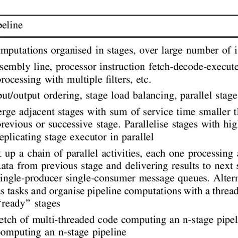 Algorithmic Skeletons Left And Parallel Design Patterns Right
