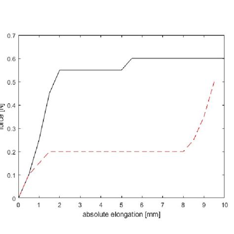 resistance on temperature dependency measured on the gauge without