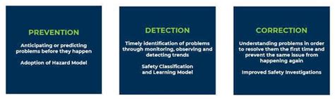 Safety Strategy Prevention Detection Correction