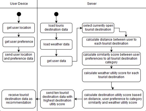 Recommendation Model Visualization Download Scientific Diagram