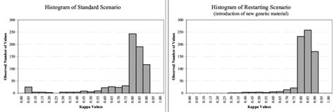 Histograms Comparing Realizations With And Without The Introduction Of Download Scientific