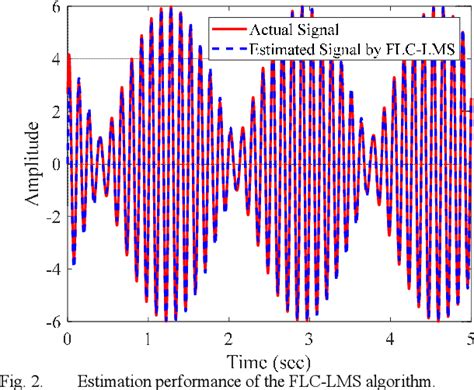 Figure 2 From Adaptive Fourier Linear Combiner Based On Modified Least