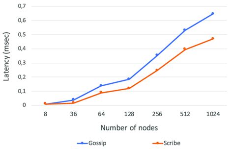 Communication Latency For Case A When Varying The Number Of Nodes For Download Scientific
