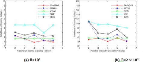 Figure 1 From Dynamic Resource Allocation On Vehicular Edge Computing