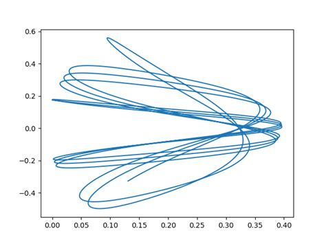 Python How Do I Convert The X And Y Values In Polar Form From These Coupled Odes To To