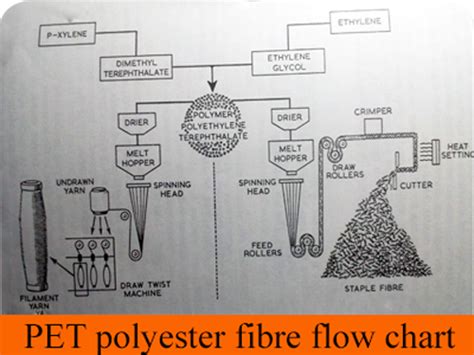 Polyester Fibre Production Process And End Uses Textile Apex