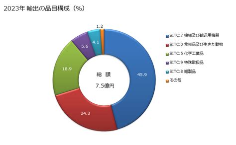 グラフで見る 日本のルワンダへの輸出動向 2024年 輸出の品目構成（％） 年ベース 【出所】財務省 貿易統計