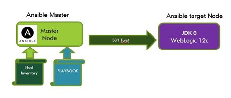 Ansible Automation For Weblogic Part1 Java Installation