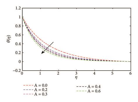 Effects Of Unsteadiness Parameter On Temperature Profiles Download
