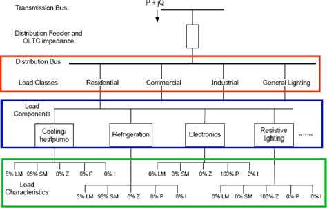 Figure 1 From Implementation Of The Wecc Composite Load Model For Utilities Using The Component