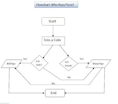 Sanea S Blog IST Flowchart Symbols And Logic Supposed To Be Before These Posts