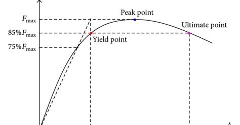 What Is Yield Point Definitions Reviews And Media Mentions Scholars Globe