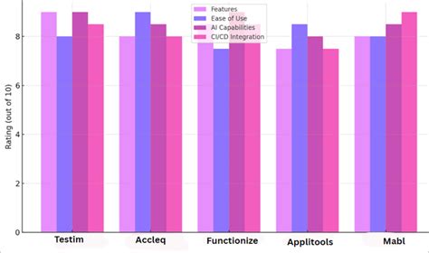 Top Ai Testing Tools For Your Ai Powered Testing