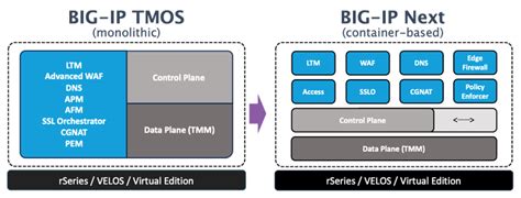 What Is Big Ip Next Devcentral What Is Big Ip Next Devcentral