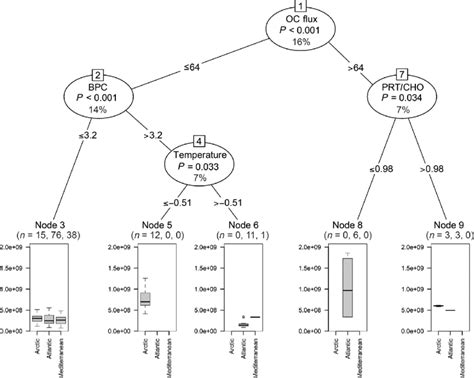 Output Of The Regression Tree Analysis Carried Out To Identify Download Scientific Diagram