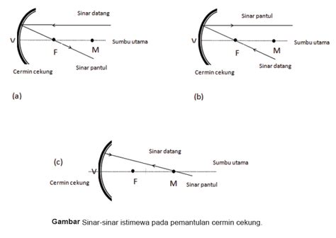 Pembentukan Bayangan Pada Cermin Cekung Cermin Cembung Dan Cermin Datar Maolioka