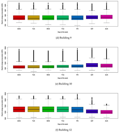 Solving The Cold Start Problem In Short Term Load Forecasting Using