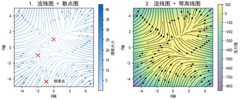 【数据可视化 Matplotlib篇 】46 绘制流线图streamplot 进击的码农设计师
