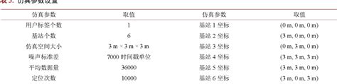 Table 3 From High Precision Soft Clock Synchronization Method Based On Tdoa System Semantic