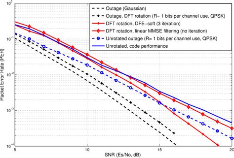 Performance Comparison Of Iterative DFE And Outage For Rotated And