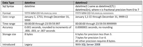 Sqlserver And Ef7 Using Datetime Vs Datetime2 Date Type Mark Pelf Blog Sqlserver And Ef7 Using Datetime Vs Datetime2 Date Type Mark Pelf Blog