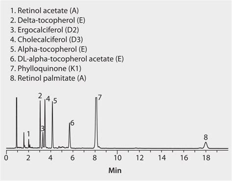 Hplc Analysis Of Fat Soluble Vitamins On Ascentis® Express C18 Methanol Mobile Phase