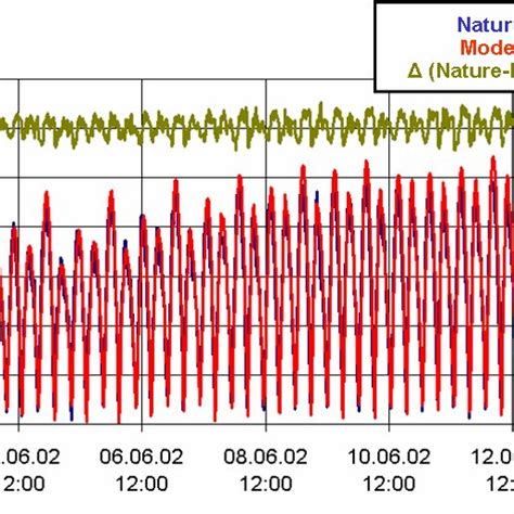 Comparison Of Measured And Calculated Flow Velocities For The Permanent Download High